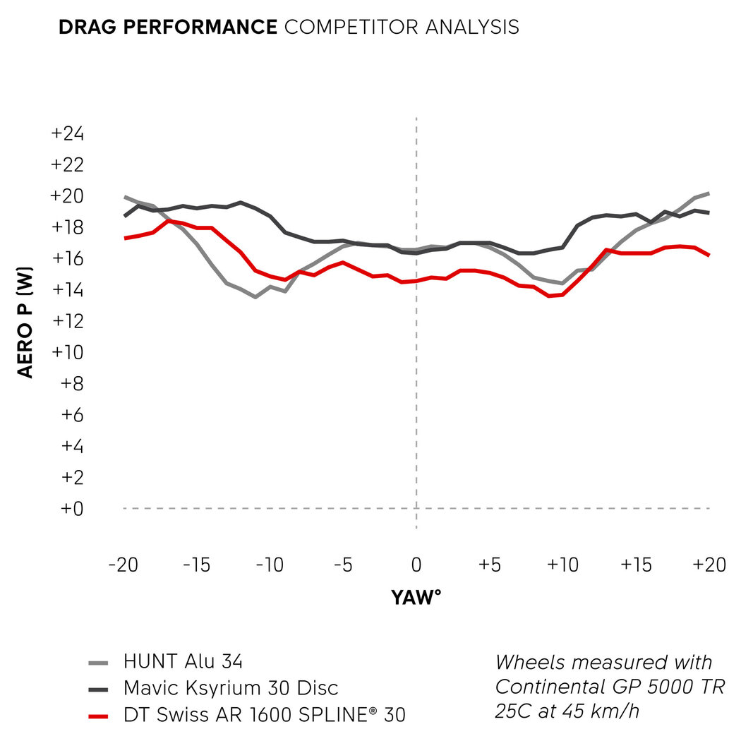 Aero for all | DT Swiss
