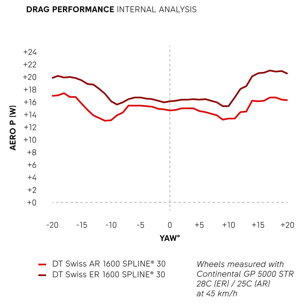 Aero for all | DT Swiss