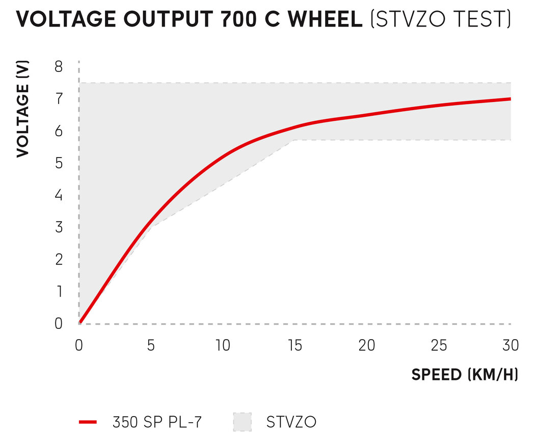 Technologie de moyeu à dynamo | DT Swiss
