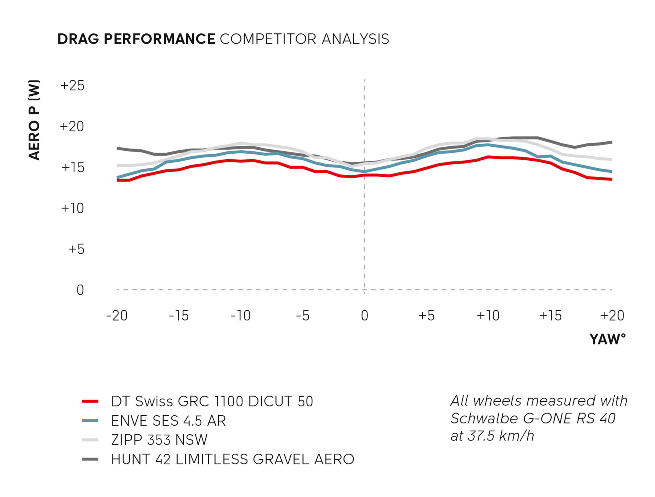 Off the Road | DT Swiss