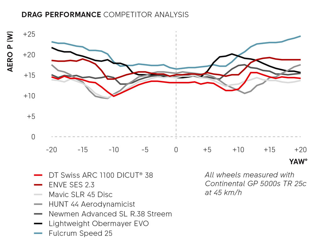 Reborn Lighter Rise Faster | DT Swiss