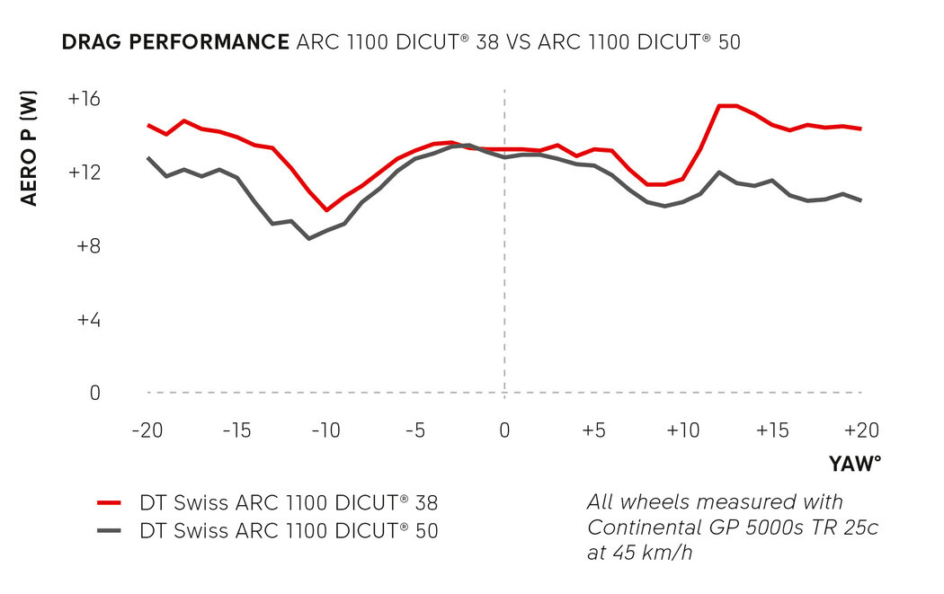 Reborn Lighter Rise Faster | DT Swiss