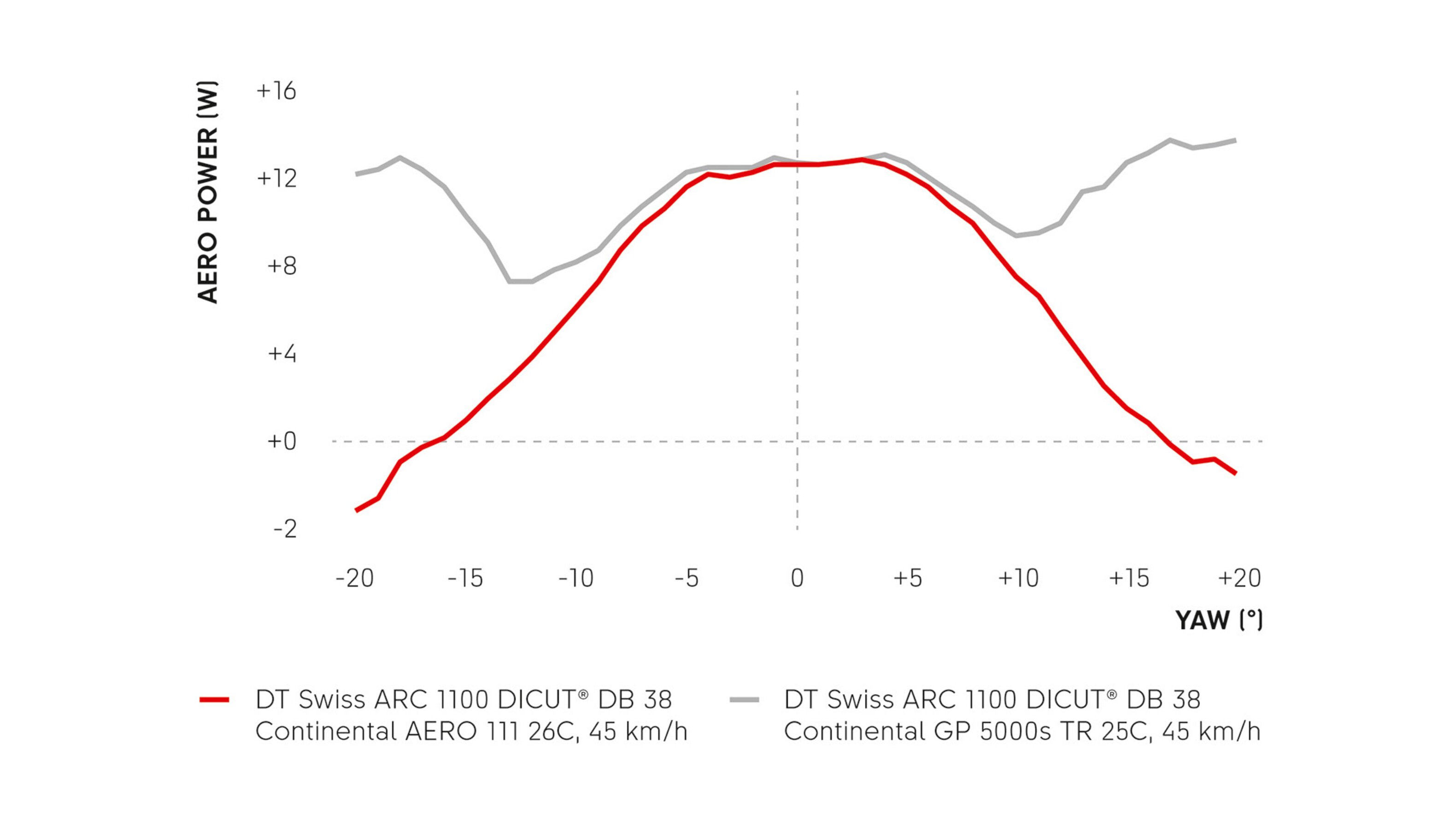 Wheel Tire System (WTS) Technology | DT Swiss