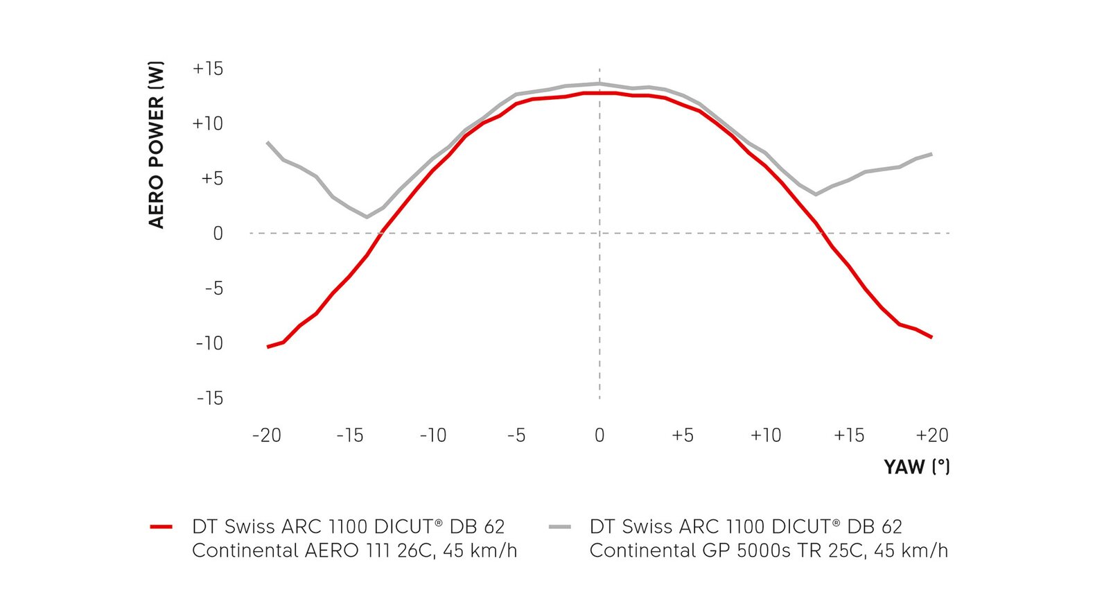 Wheel Tire System (WTS) Technology | DT Swiss