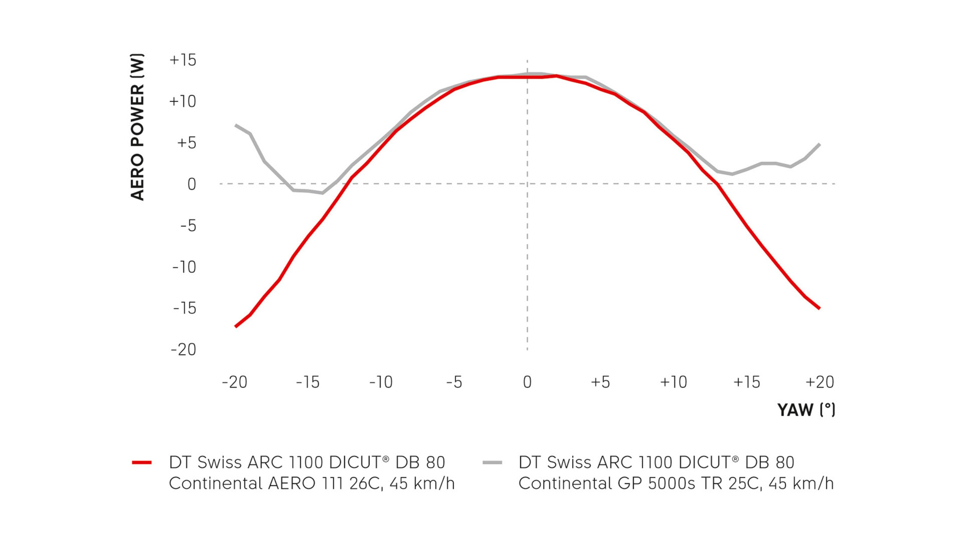 Wheel Tire System (WTS) Technology | DT Swiss