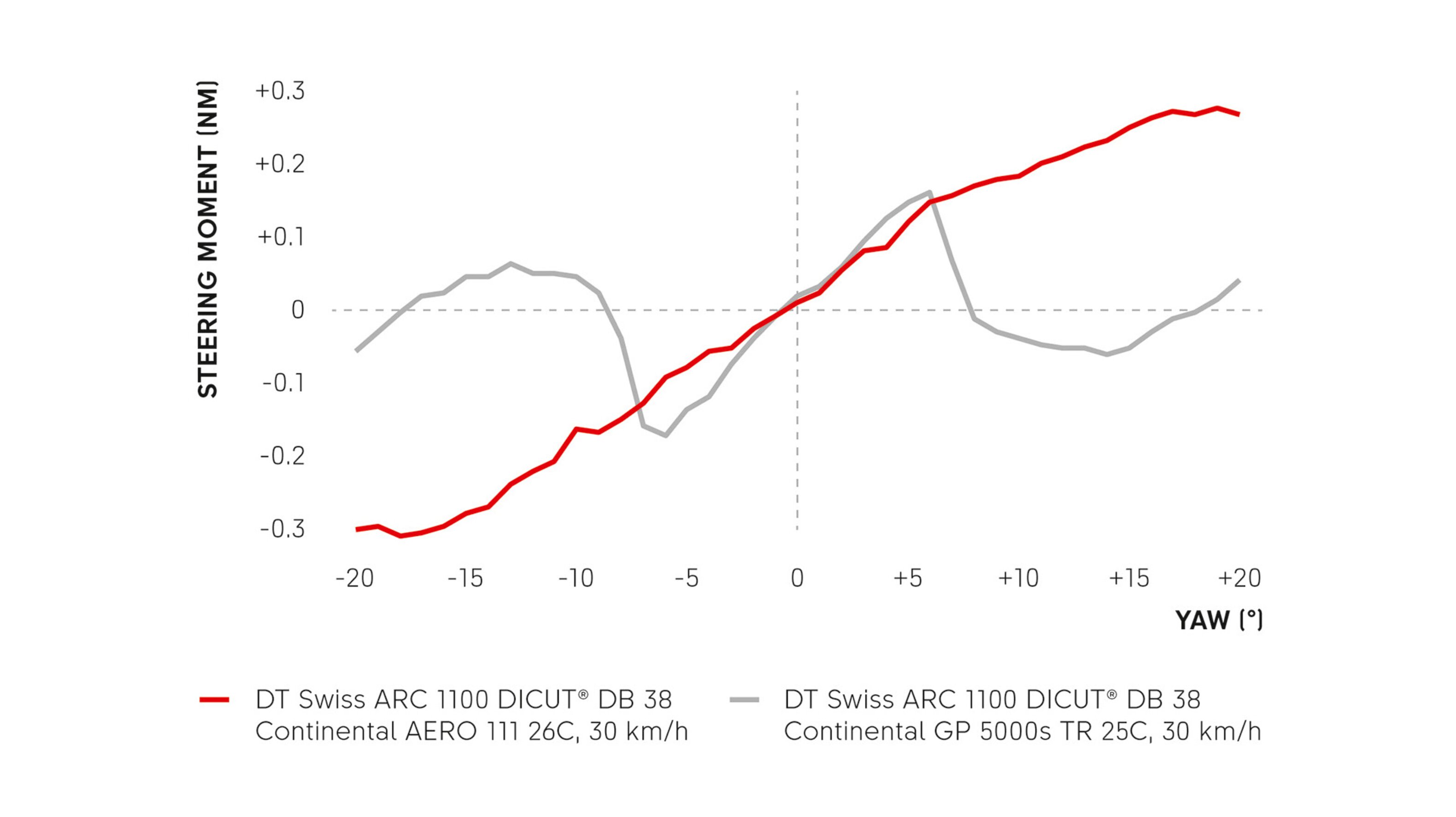 Wheel Tire System (WTS) Technology | DT Swiss