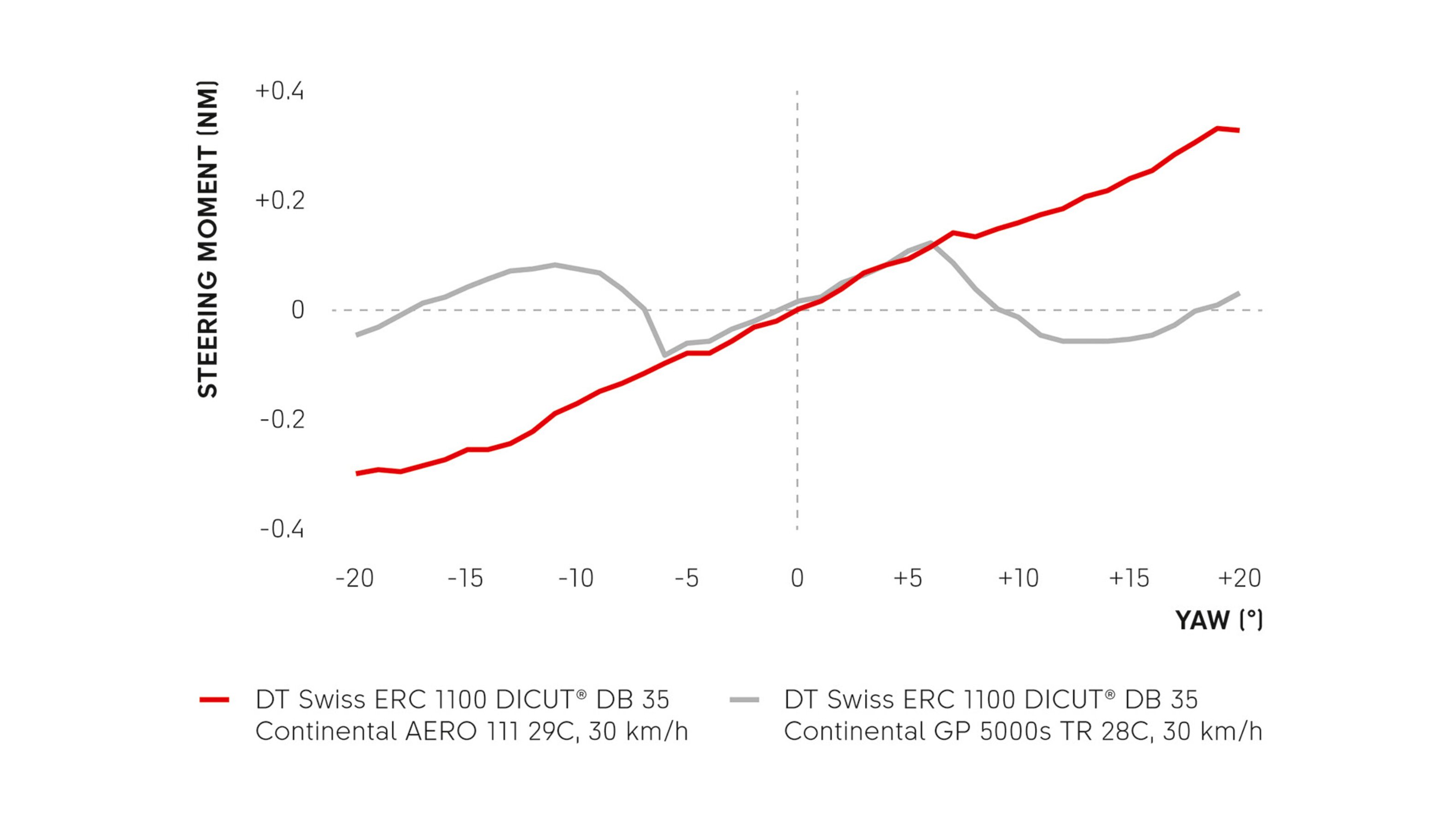 Wheel Tire System (WTS) Technology | DT Swiss