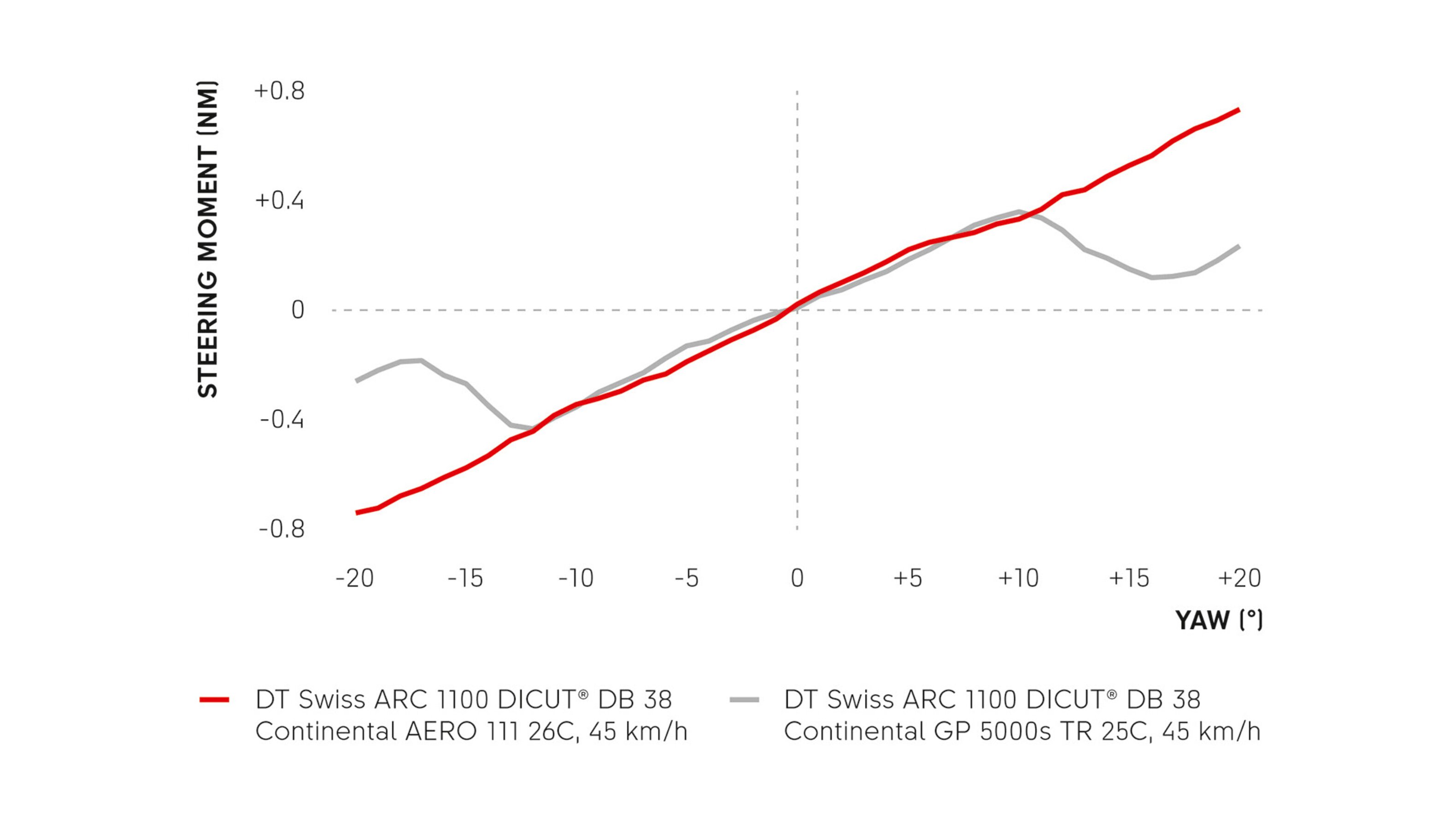 Wheel Tire System (WTS) Technology | DT Swiss