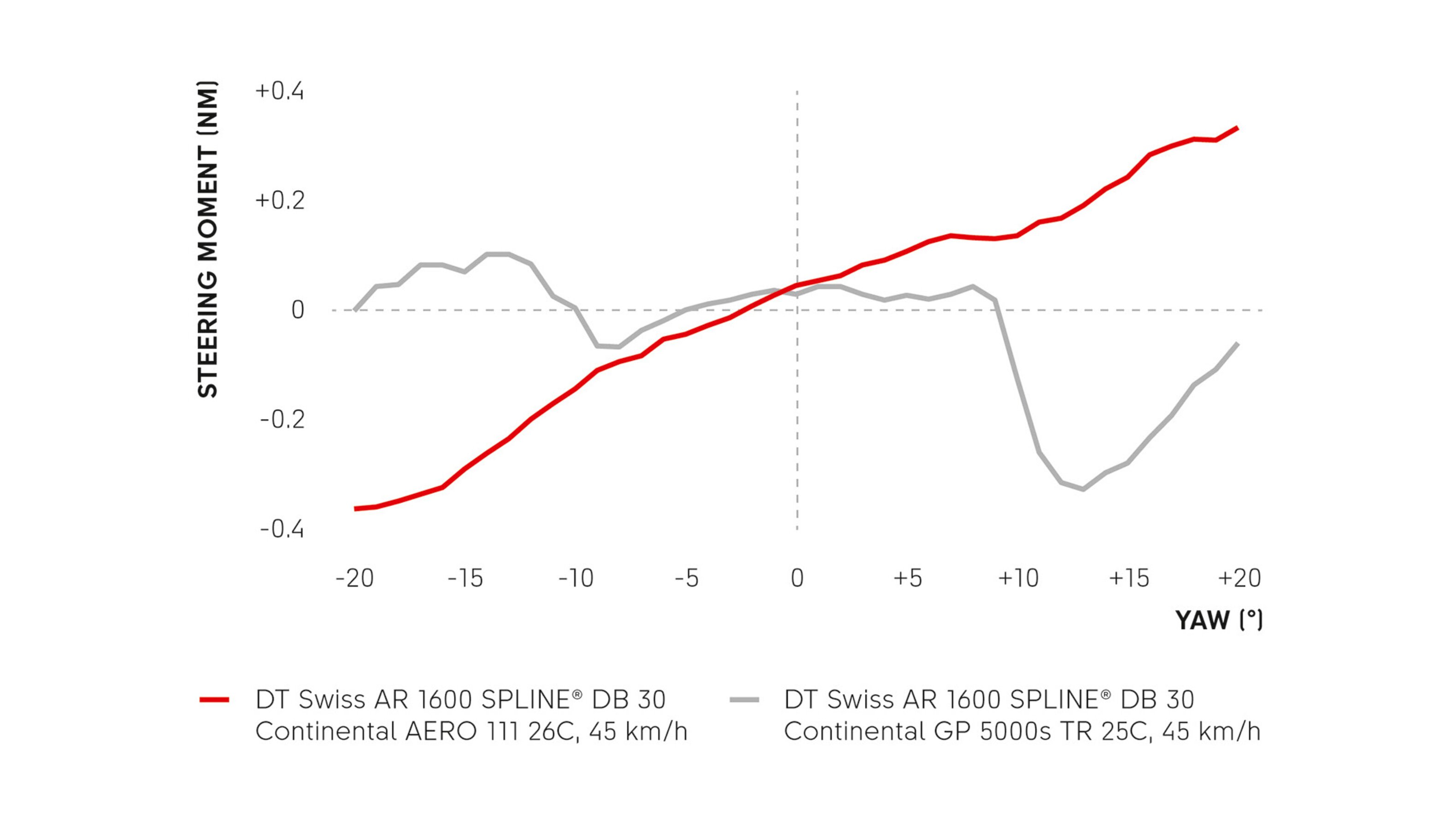 Wheel Tire System (WTS) Technology | DT Swiss
